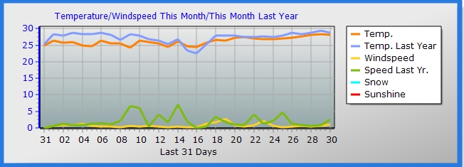 Daily Weather Report